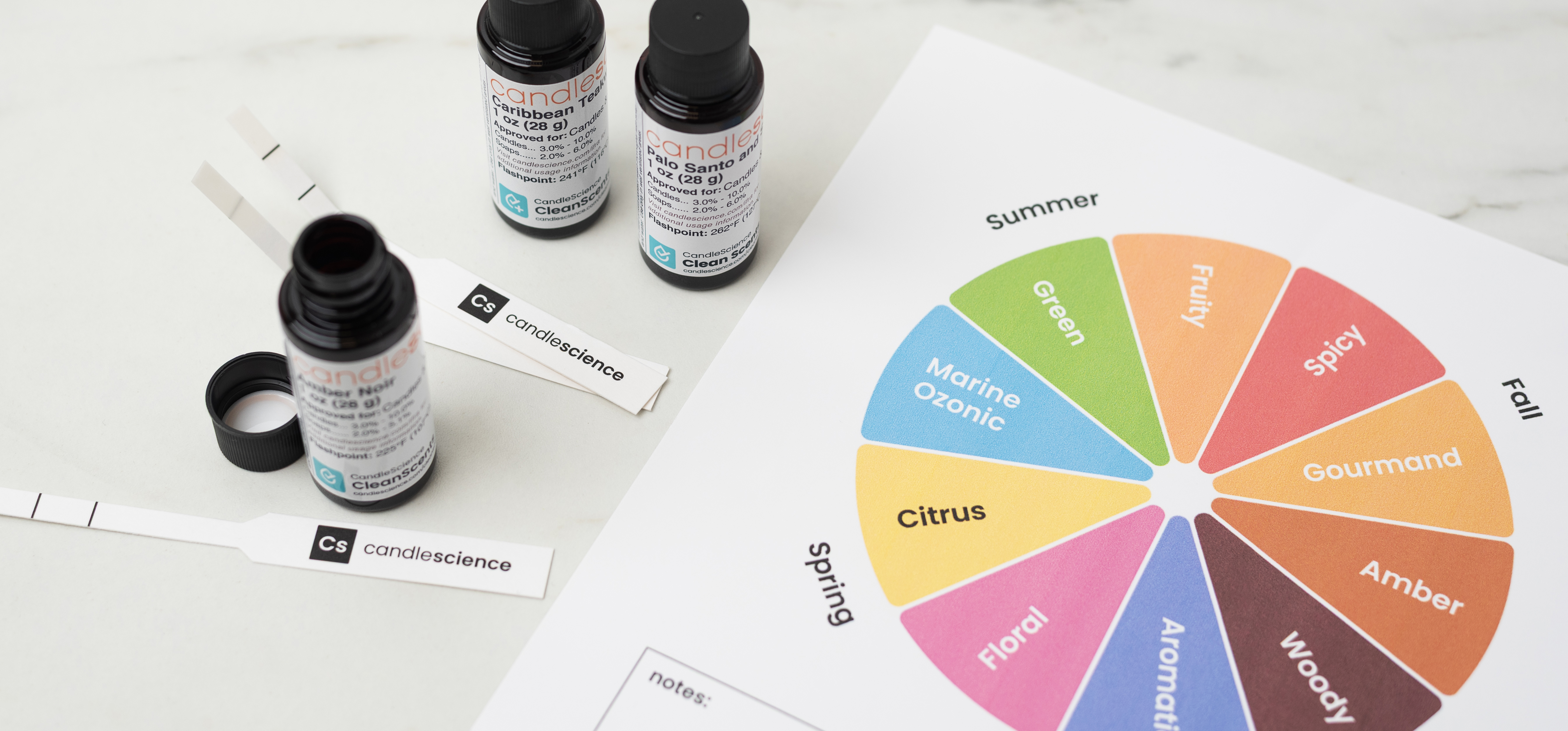 The Fragrance Wheel: Notes, Families, and How to Use It - CandleScience